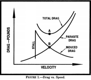 (Refer to figure 1.) At an airspeed represented by point B, in steady ...