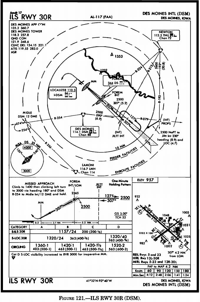 (Refer to figure 121.) During the ILS RWY 30R procedure at DSM, the ...