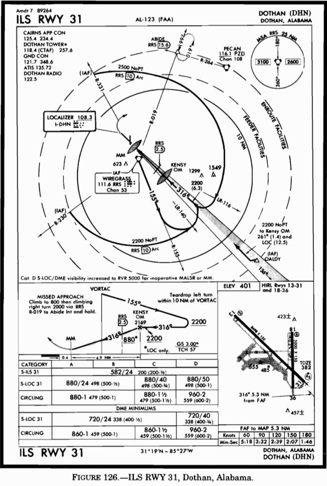 (Refer to figure 126.) If cleared for a straight-in LOC approach from ...