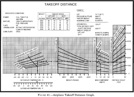 (Refer to figure 41.) Determine the total distance required for takeoff ...