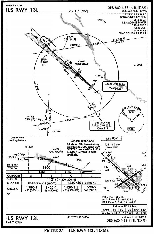 (Refer to figure 25) During the ILS RWY 13L procedure at DSM, what ...