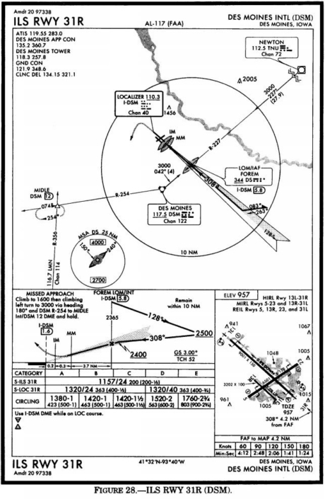(Refer to figure 28.) During the ILS RWY 31R procedure at DSM, the ...