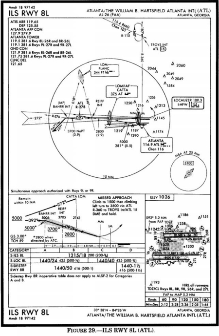 (Refer to figure 29) When approaching the ATL ILS RWY 8L, how far from ...
